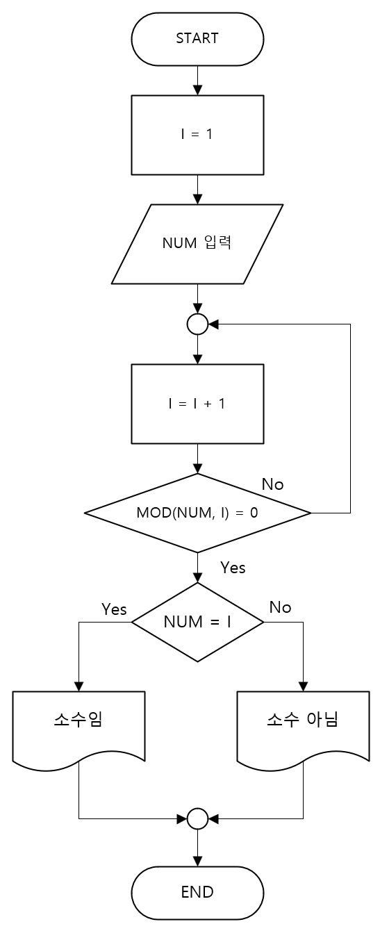 소수prime Number