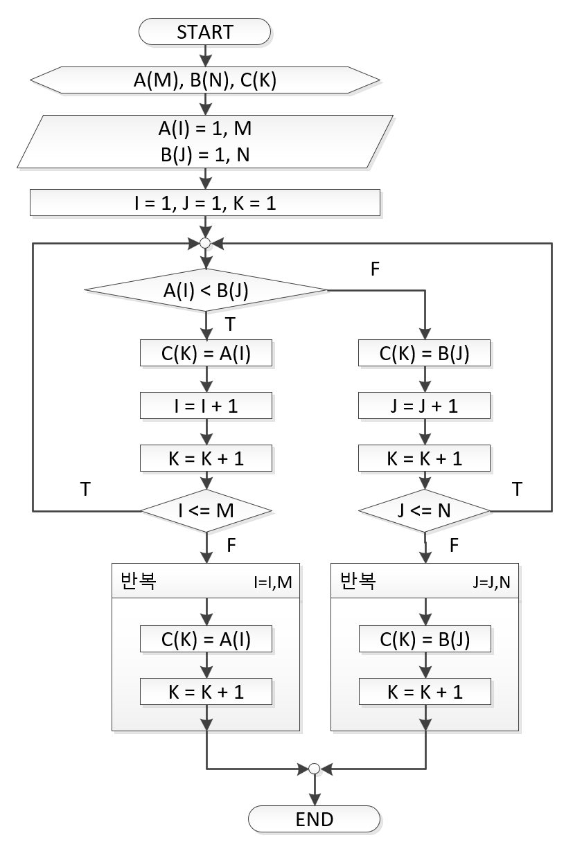 알고리즘algorithm과 절차 지향 프로그래밍